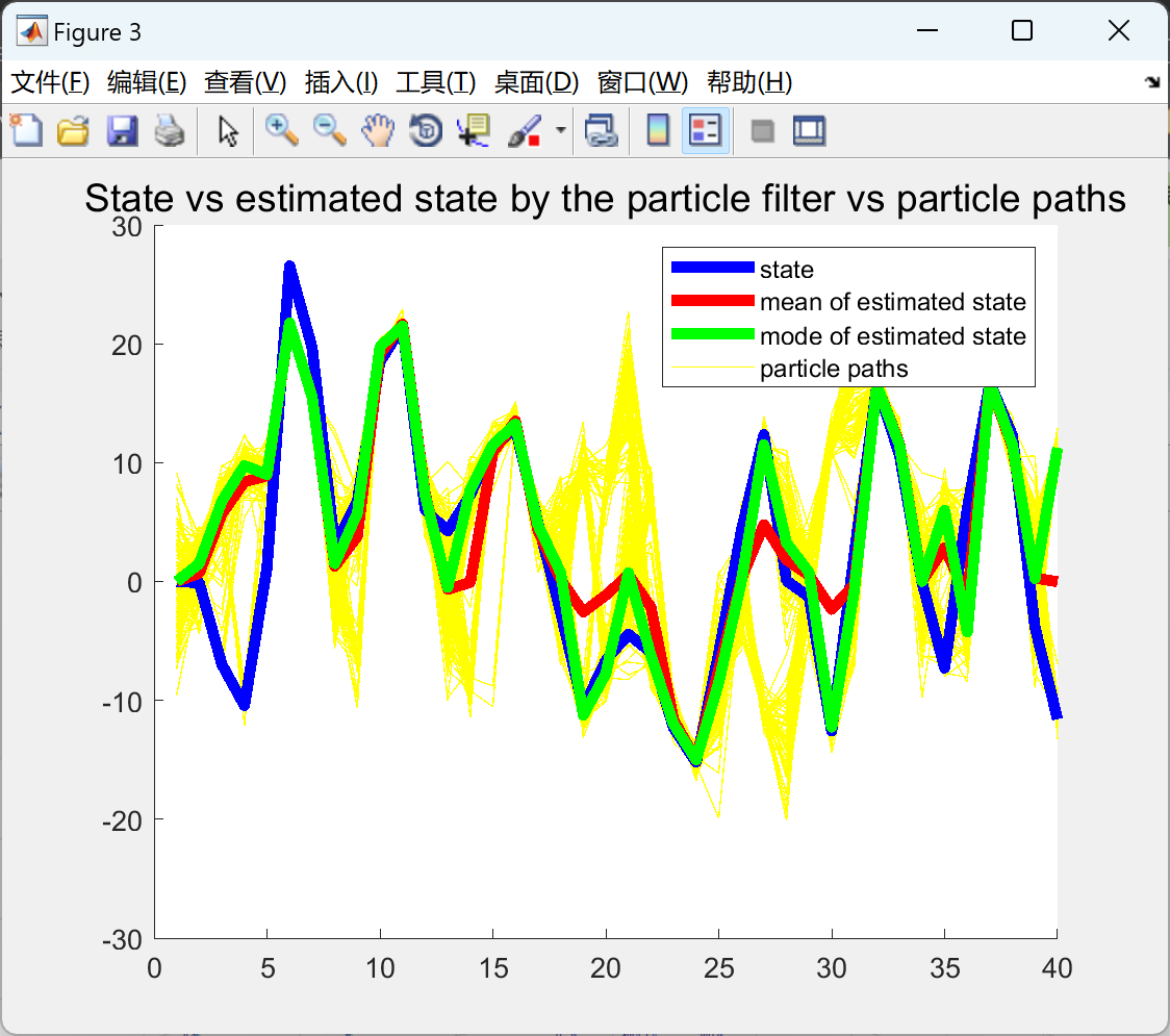 【状态估计】在线非线性非高斯贝叶斯跟踪的粒子滤波器研究（matlab代码实现）贝叶斯 粒子滤波 Matlab Csdn博客