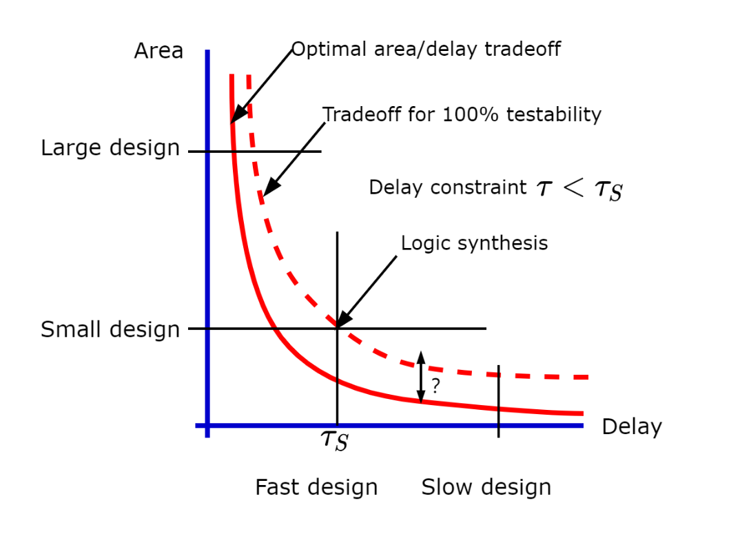《逻辑综合(logic synthesis)入门指南》_technology-independent-CSDN博客