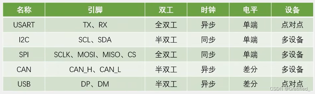 Stm32学习笔记6（通信基本概念） Stm32全双工半双工 Csdn博客