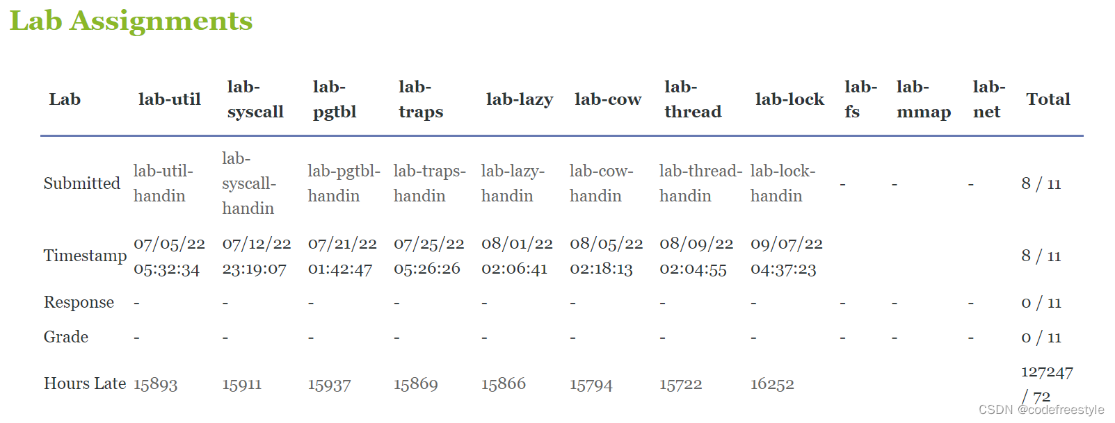2020 MIT6.s081 Lab Locks_codefreestyle的博客-CSDN博客