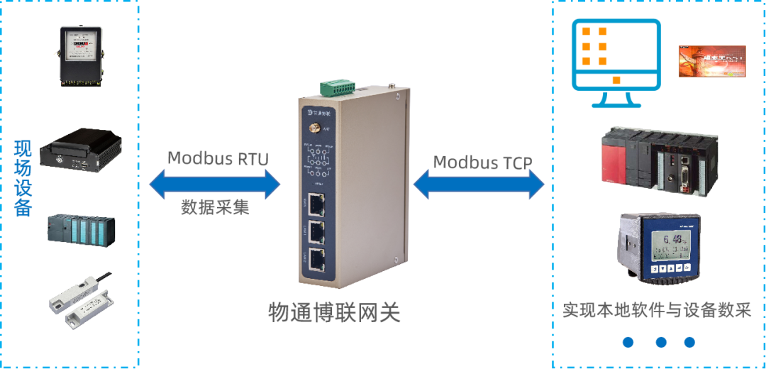 如何快速实现Modbus RTU和Modbus TCP协议转换？_modbus rtu over tcp-CSDN博客