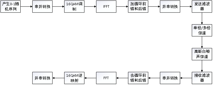 Ofdm系统仿真【matlab代码】 Csdn博客 