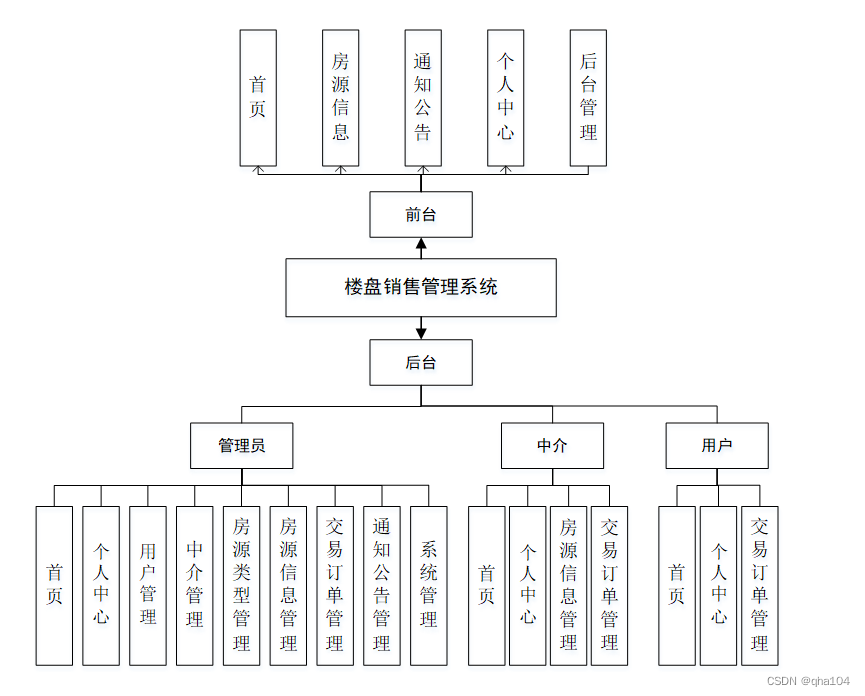 [附源码]Nodejs计算机毕业设计楼盘销售管理系统Express(程序+LW)_vscode卖房界面-CSDN博客