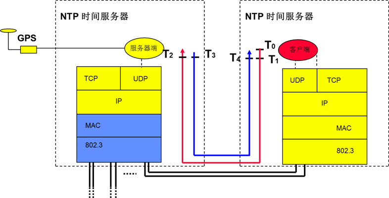 依托北斗的同步终极解决方案
