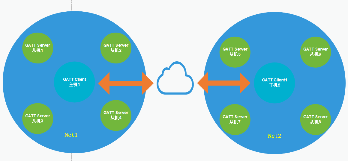 ESP32基于GATT Client蓝牙网关 （一主多从）_esp32 gatt client-CSDN博客