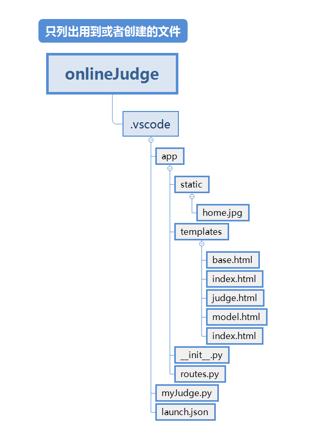 flask+bootstrap+sklearn从零实现机器学习分类模型的前后端交互网页(三): 表单、机器学习模型构建及前后端联动_flask ...