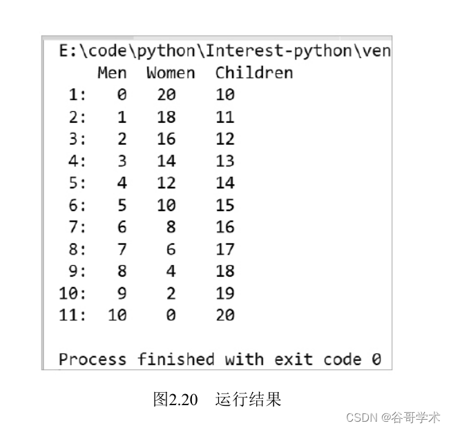 100个python算法超详细讲解:马克思手稿中的数学题python每个孩子吃饭花费1块钱请问男人女人和孩子各有几人 Csdn博客