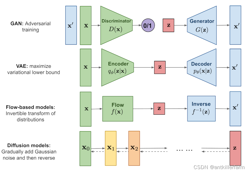 深度学习（四十七）——Flow-based Model, Diffusion Model, Autoregressive Model_标准化流模型属于深度学习吗-CSDN博客