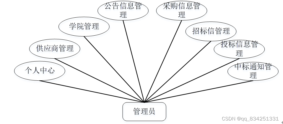 Java毕设项目——高校物资采购管理系统(java+SSM+Maven+Mysql+Jsp)_如果要开发高校系统教材采购系统,用什么开发模型合适-CSDN博客