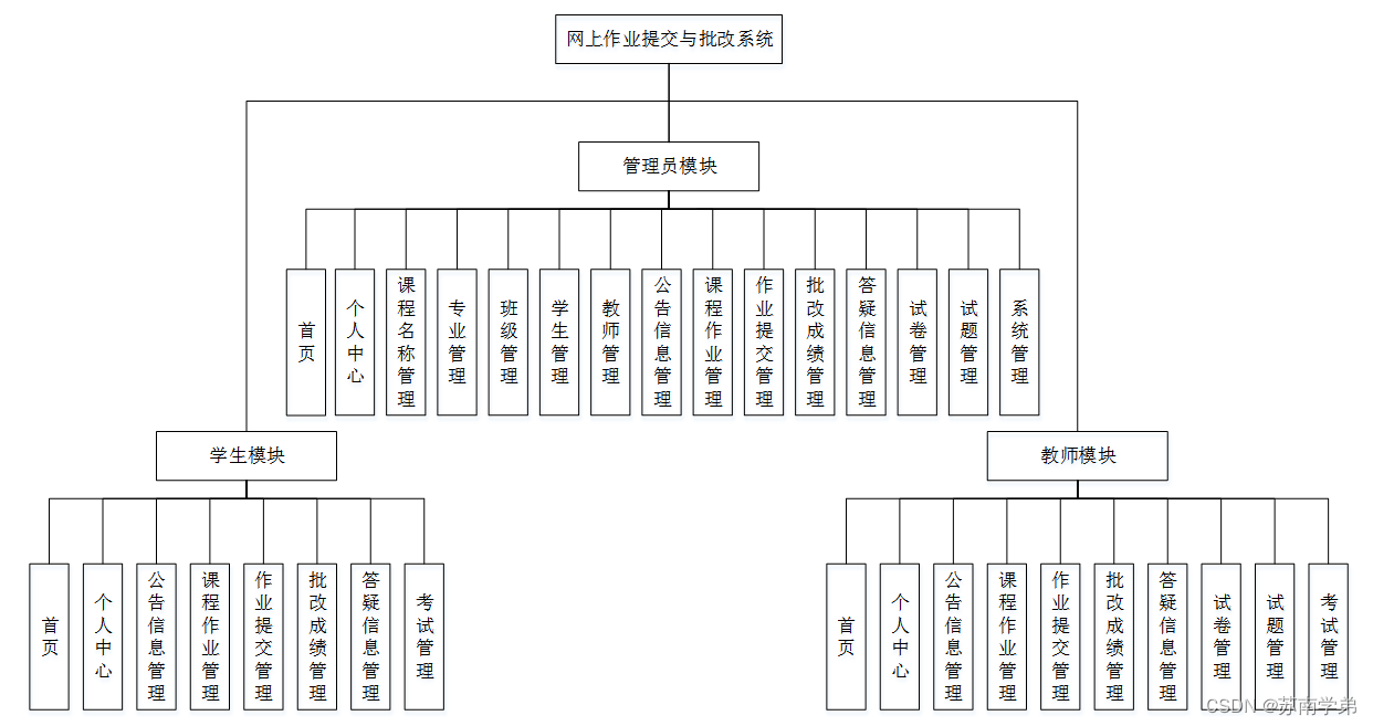 [附源码]JAVA+ssm网上作业提交与批改系统（程序+Lw)_基于java的作业提交与批改系统-CSDN博客
