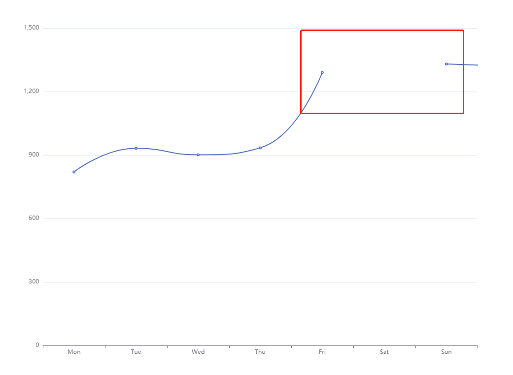 echarts折线图，解决断点问题_echarts折线图断点-CSDN博客
