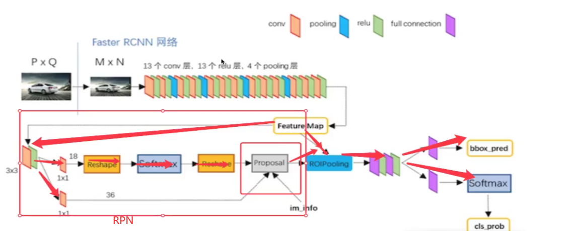 目标检测算法之SPP-net, Fast R-CNN, Faster R-CNN_fast rcnn 和sppnet的区别-CSDN博客