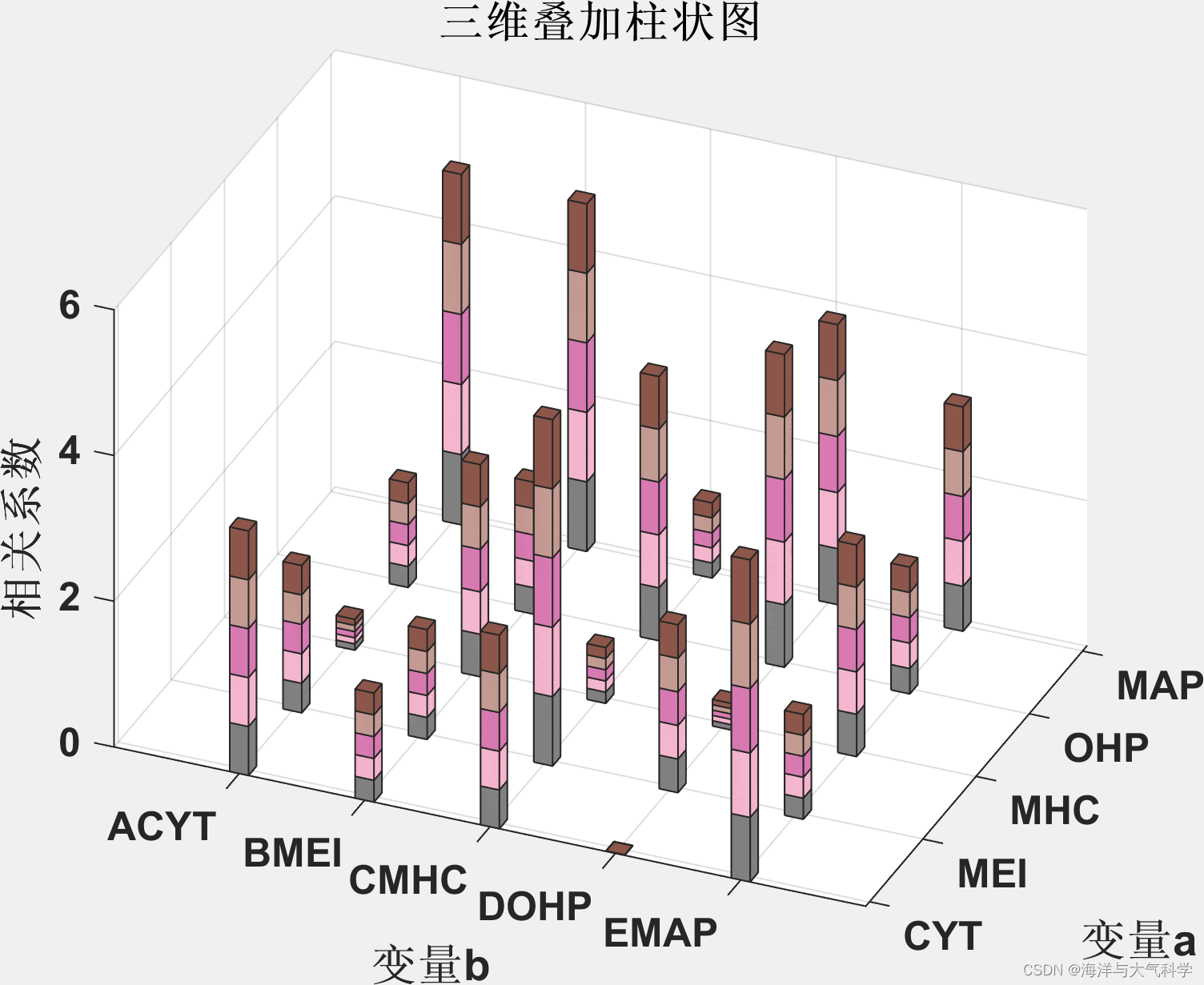 Matlab三维叠加柱状图matlab绘制三维堆叠柱状图 Csdn博客