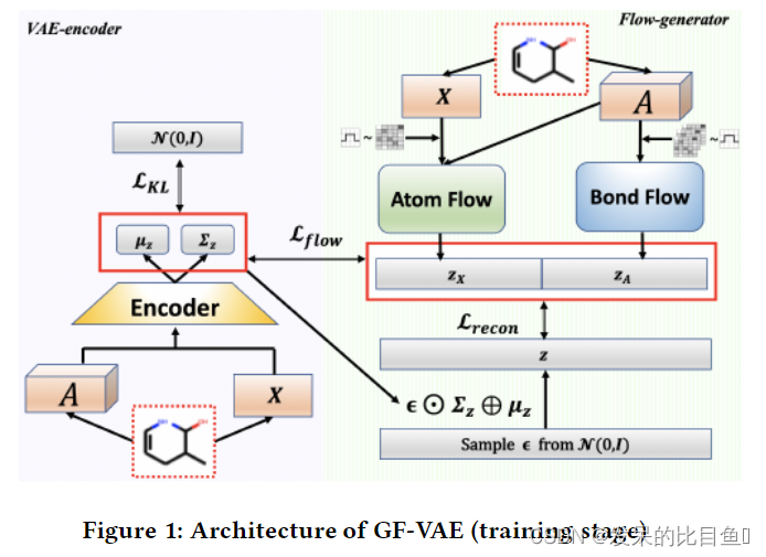 2021 CIKM |GF-VAE: A Flow-based Variational Autoencoder for Molecule Generation-CSDN博客