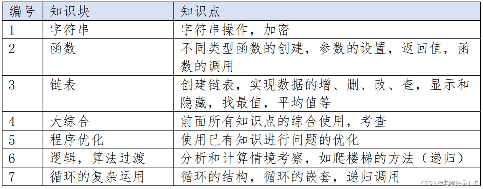 全国青少年软件编程等级考试内容，知识点思维导图（scratch编程四级）scratch少儿编程的思维导图 Csdn博客