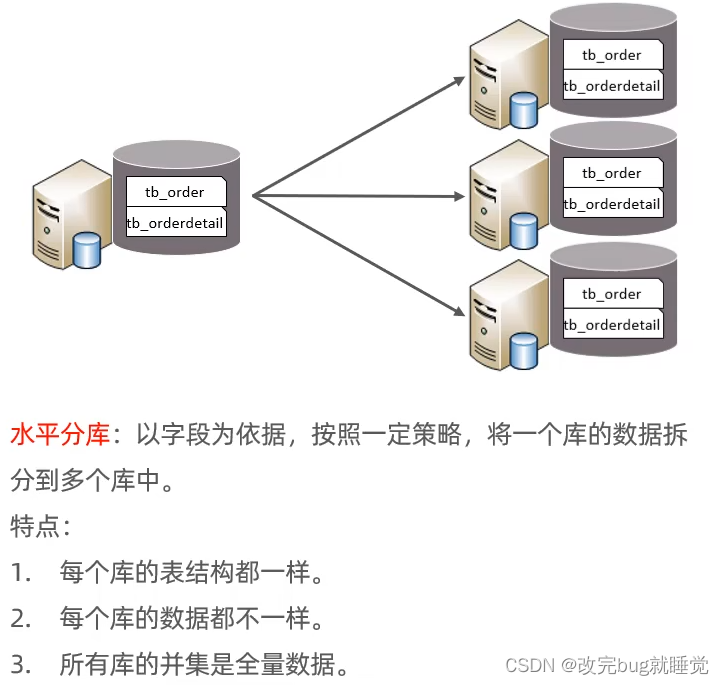 Mysql 分表分库 运维 数据库分库分表后表结构运维 Csdn博客