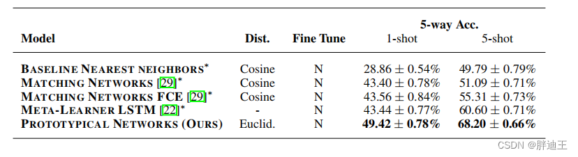 论文精读《Prototypical Networks for Few-shot Learning》_prototypical networks for few-shot learning的影响 ...