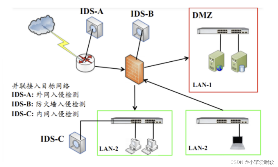 IDS、恶意软件、APT_ids ips apt 三者之间的联系-CSDN博客