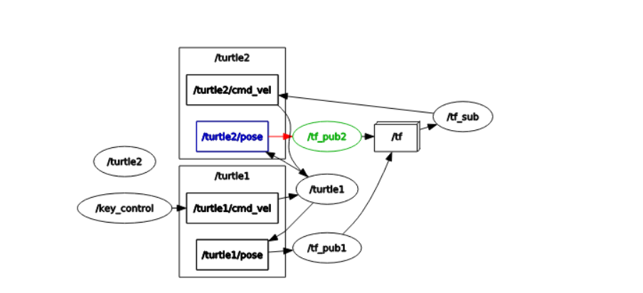 ROS中的rosbag和rqt工具箱实现（十五）_rqtbag-CSDN博客
