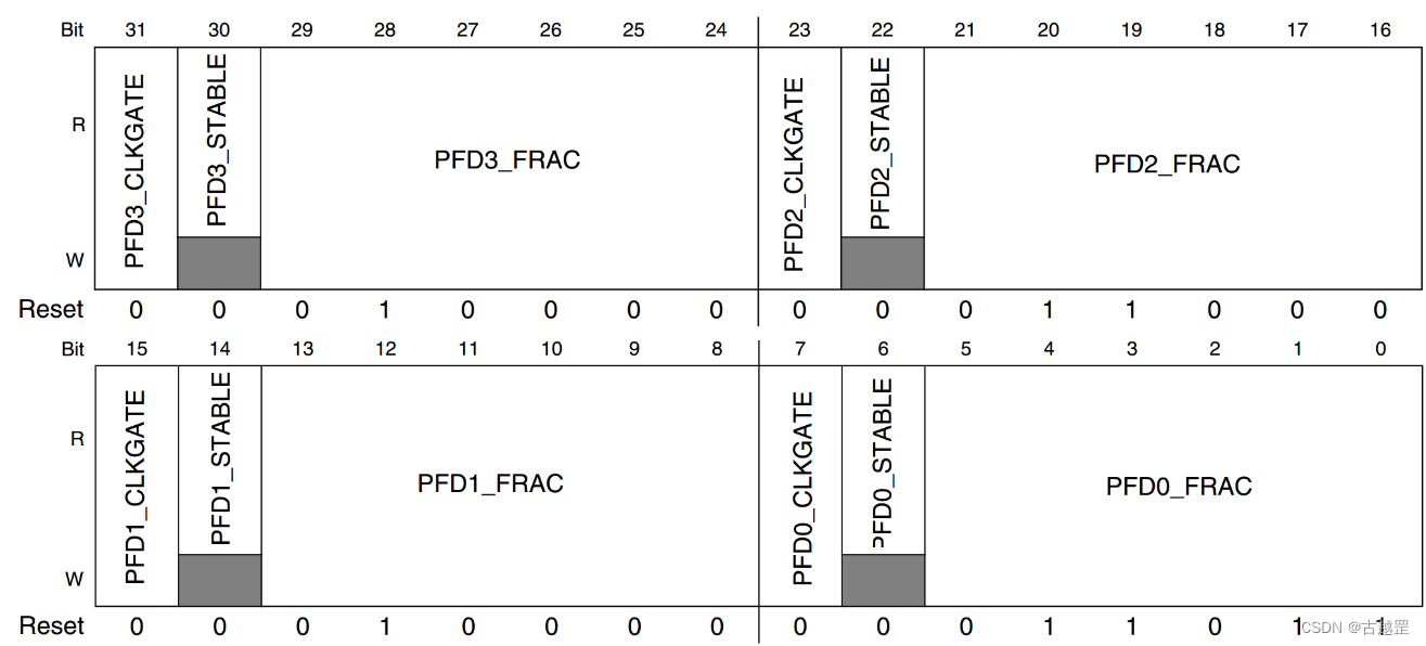 IMX6ULL 主频和时钟配置_imx6ull clock-CSDN博客