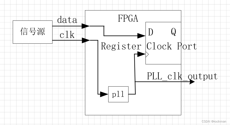 FPGA——PLL_fpga pll-CSDN博客