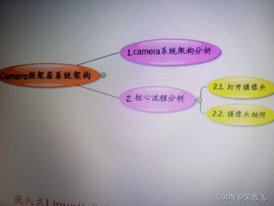 Android Camera框架层系统架构_camera 软件架构-CSDN博客