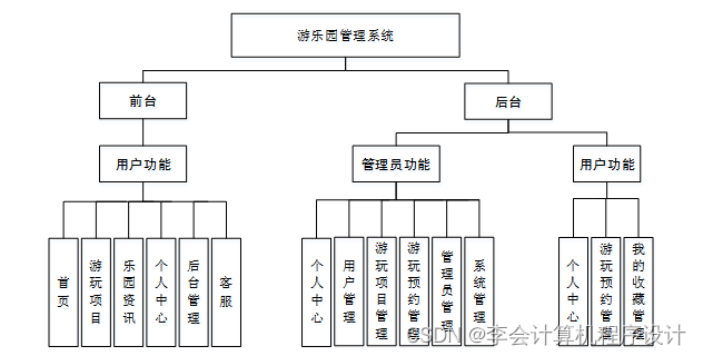 附源码 Java毕业设计游乐园管理系统 Csdn博客 
