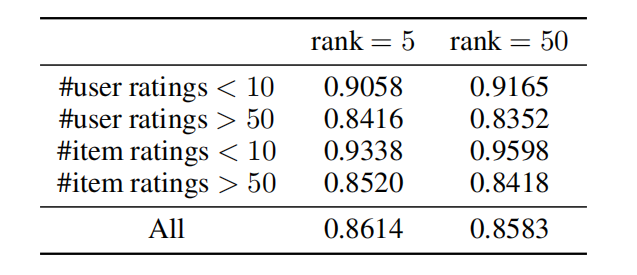 Mixture-Rank Matrix Approximation（论文阅读笔记）_low-rank matrix approximation-CSDN博客
