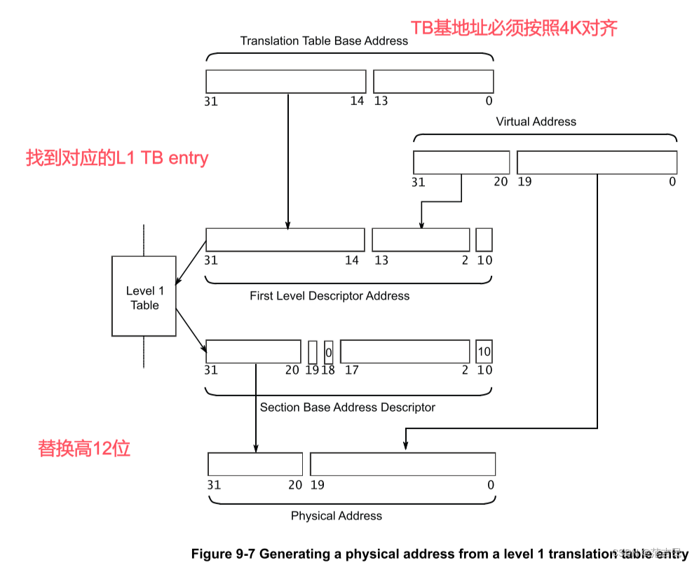 ARMv7 MMU多级页表_mmu表-CSDN博客