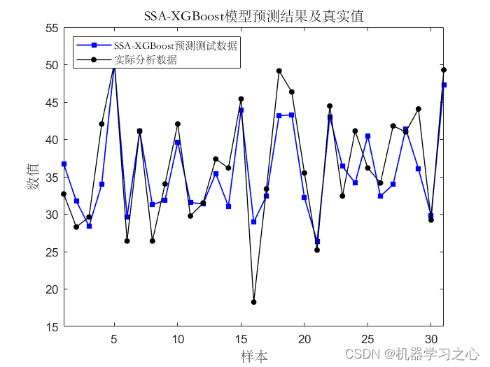 回归预测 | MATLAB实现SSA-XGBoost(麻雀算法优化极限梯度提升树)多输入单输出_xgboost多输入单输出预测(matlab完整程序)-CSDN博客