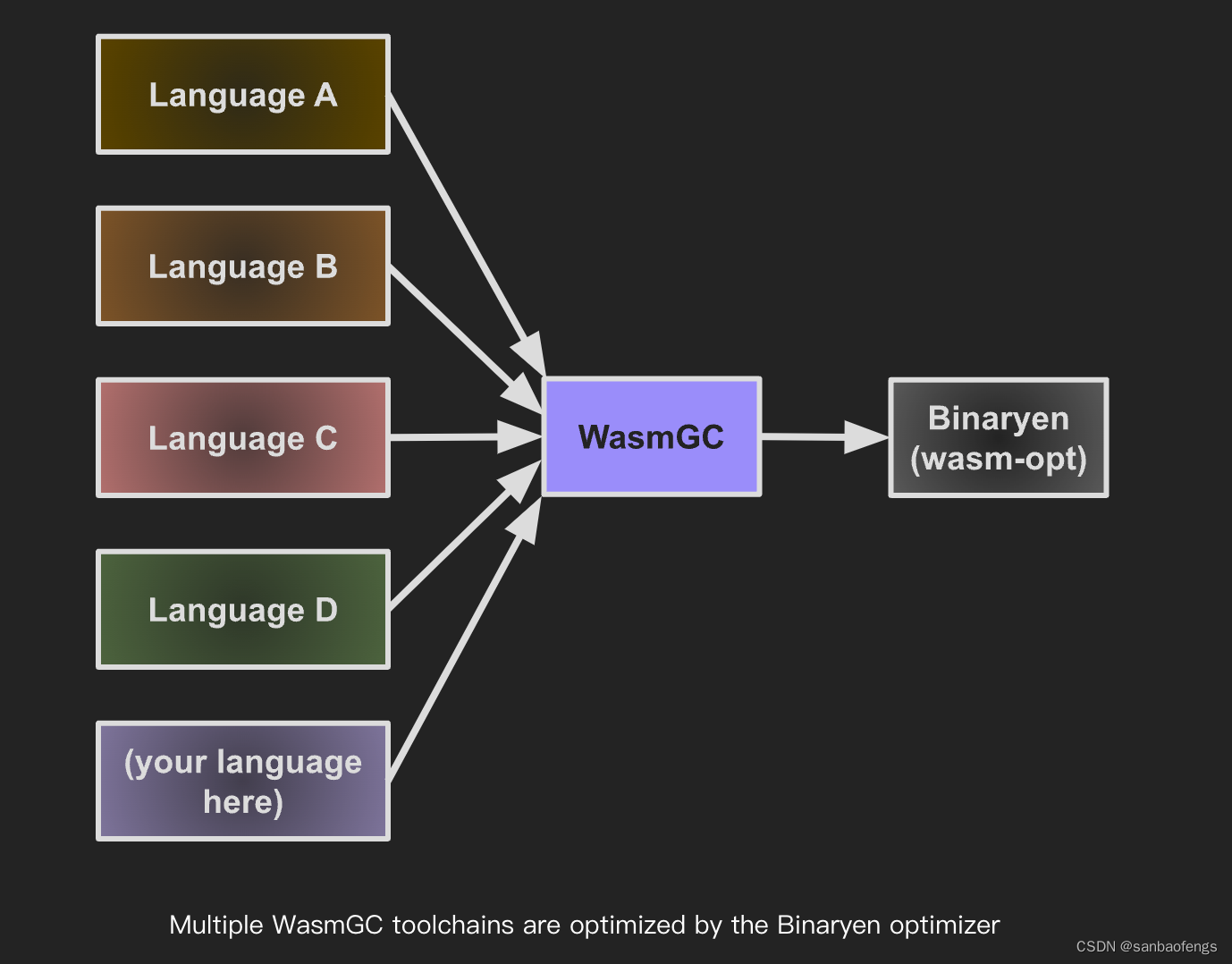将垃圾收集编程语言高效引入 WebAssembly 的新方法 · V8_wasm gc支持计划-CSDN博客