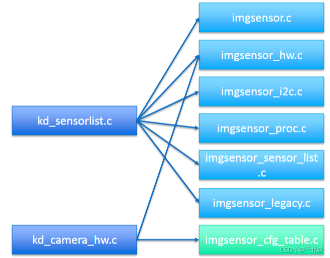 【Mtk Camera Hal到驱动的流程（2）】_mmdvfs-CSDN博客