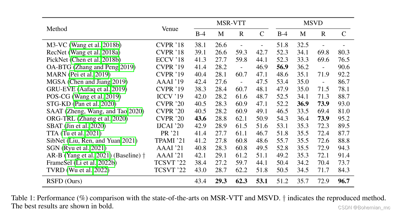 【学习周报】研究生论文学习周报 Refined Semantic Enhancement Towards Frequency Dif Csdn博客