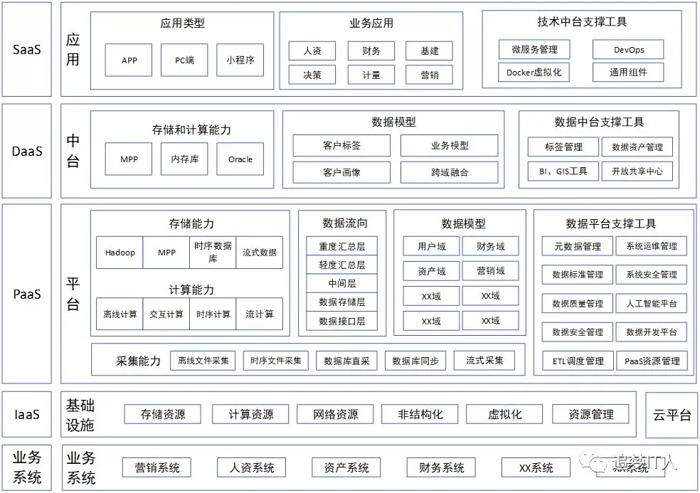 从数据仓库到大数据平台再到数据中台（内附13张架构图）计算存储数据交互图数据仓库数据编目展示数据归档 Csdn博客