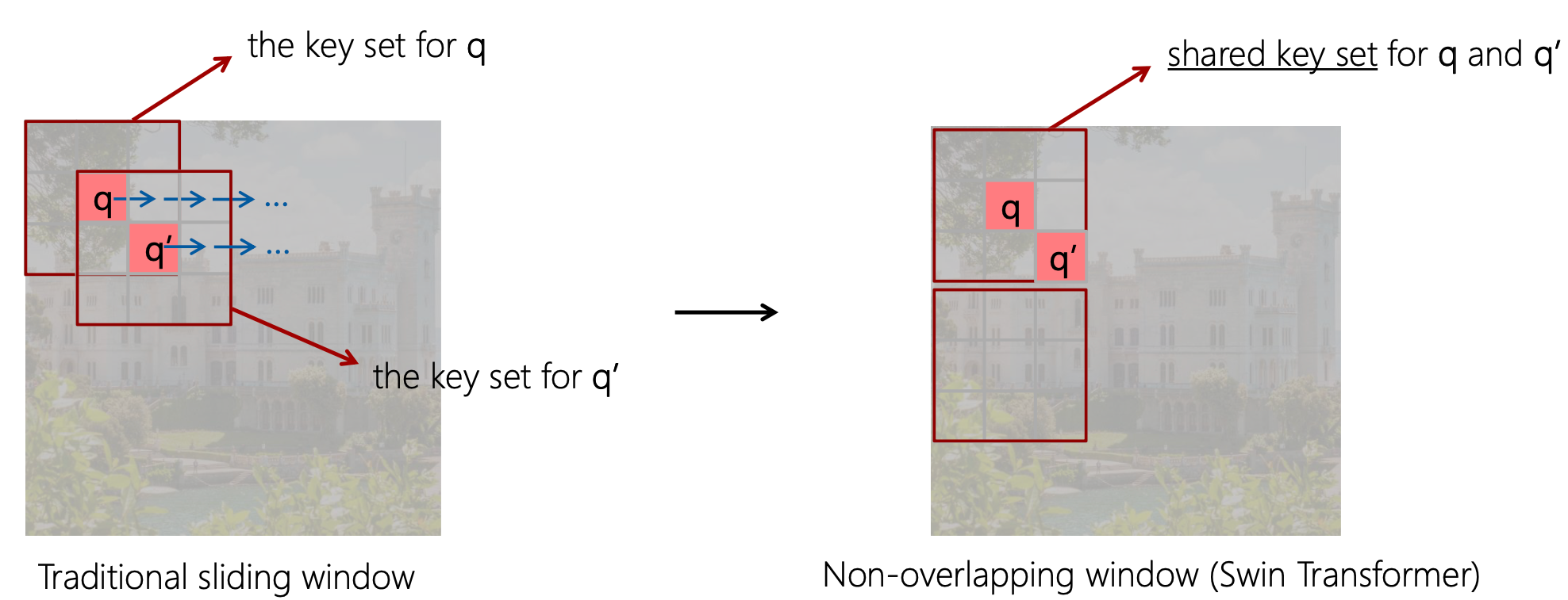 Swin Transformer全方位解读【ICCV2021马尔奖】_all query patches within a window share the same k-CSDN博客