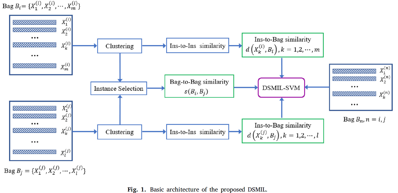 论文阅读 (103)：Double similarities weighted multi-instance learning kernel and its application (2023 ...