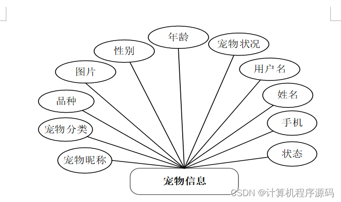 附源码 Ssm计算机毕业设计宠物医院管理系统java宠物医院论文用例图 Csdn博客
