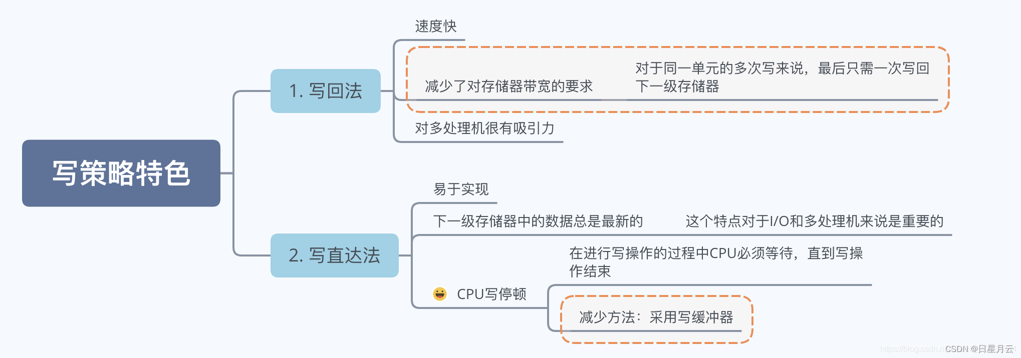 期末复习【计算机系统结构】计算机系统结构复习笔记五 Csdn博客