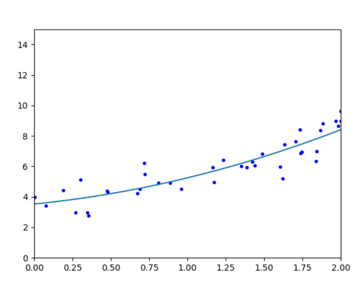 线性回归 scikit-learn LinearRegression、最小二乘法、梯度下降、SDG、多项式回归、学习曲线、岭回归、Lasso回归_sdg回归-CSDN博客