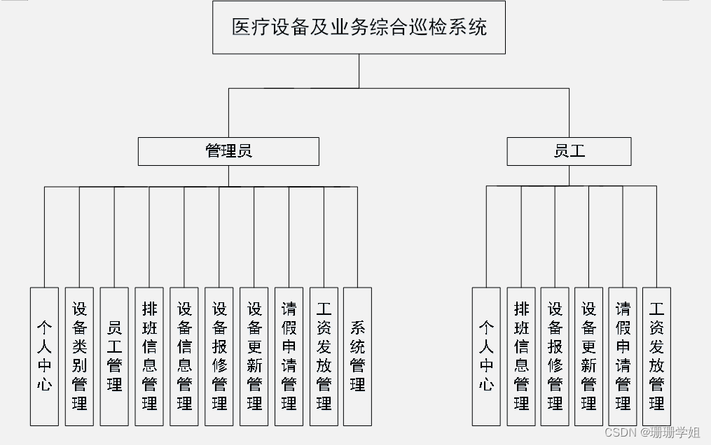 独有源码 Java Jsp医疗设备及业务综合巡检系统ae72c从不会做毕业设计到成功完成的过程与方法java 设备巡检代码 Csdn博客 9946