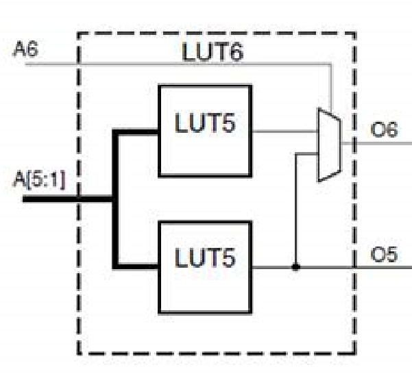 FPGA结构：LUT（查找表）和 MUX（多路选择器）介绍_lut指令-CSDN博客