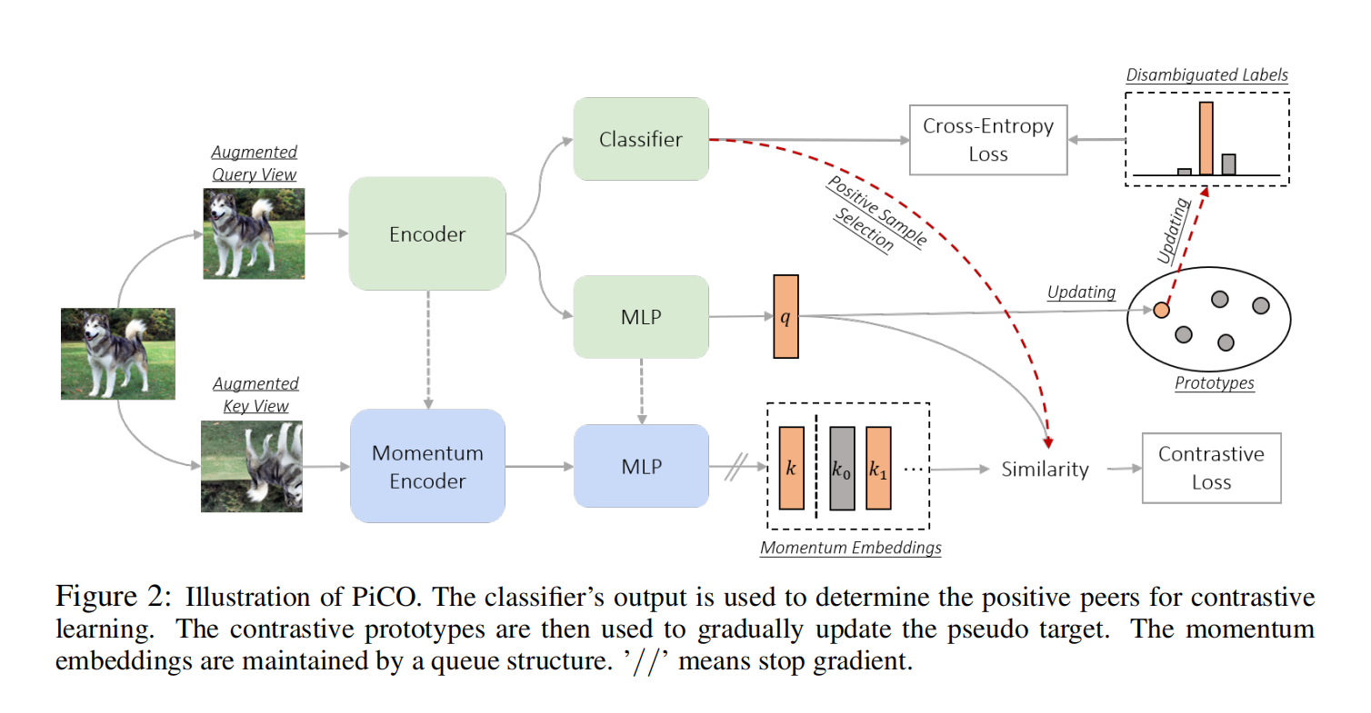 论文阅读“PICO: CONTRASTIVE LABEL DISAMBIGUATION FOR PARTIAL LABEL LEARNING”（ICLR2022）-CSDN博客