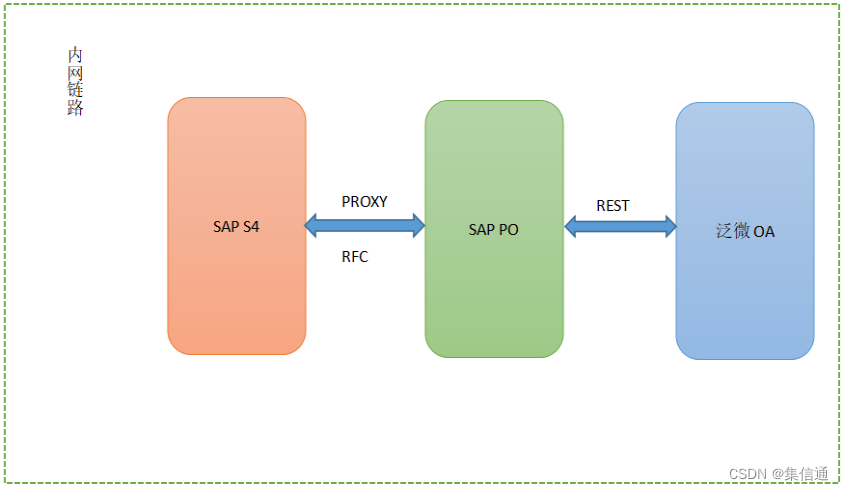 SAP与泛微OA系统集成（高材行业）_oa 对接sap-CSDN博客