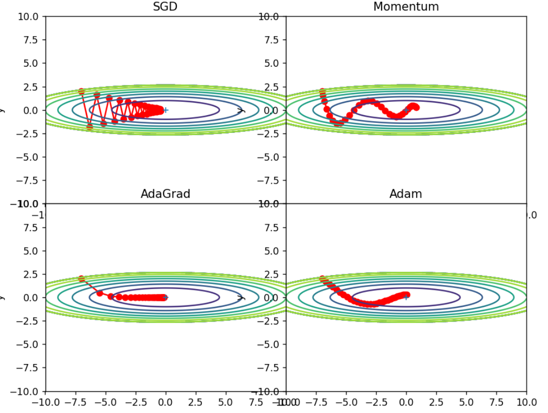 神经网络与深度学习 作业11：优化算法比较_卷积神经网络adam优化-CSDN博客