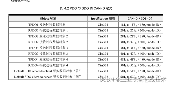 快速实现CANopen总线远程IO开发，DS401标准_canopen ds401-CSDN博客
