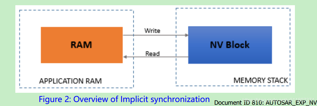 【Autosar 存储栈Memery Stack 1.NVM Block的了解】_autosar memory-CSDN博客