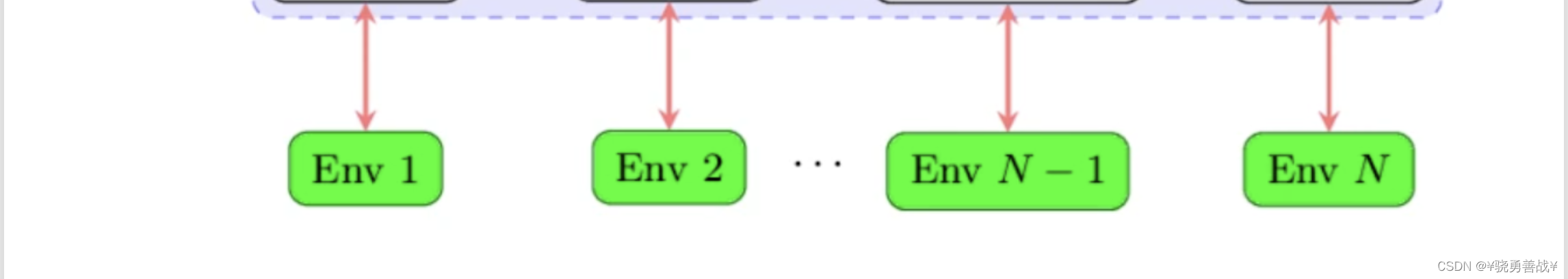 强化学习_DPPO算法实现Pendulum-v1-CSDN博客