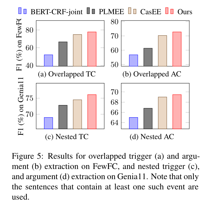 Oneee A One Stage Framework For Fast Overlapping And Nested Event Extraction 论文解读 Csdn博客