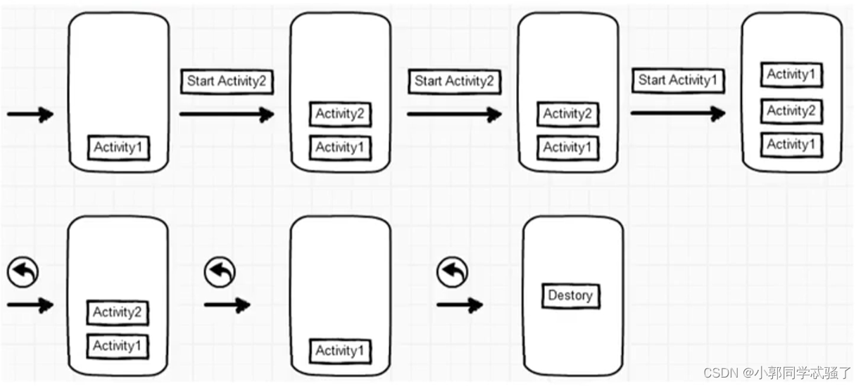 3、android入门活动Activity（1）（启停活动页面）_startactivity(new intent(-CSDN博客