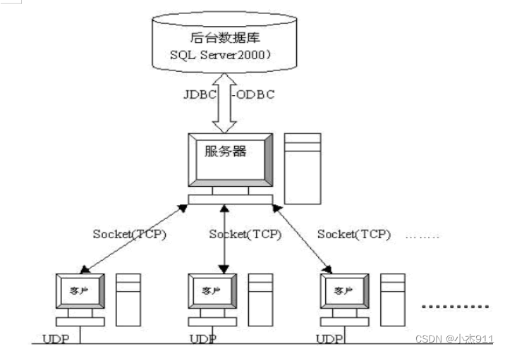 一个简单的即时通讯工具的设计与开发结合子任务一和二构建一个带有消息存储功能的即时网络通信应用程序。样式类似qq Csdn博客